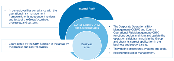 6.3. Model based on 3 lines of defense - information of prudential ...