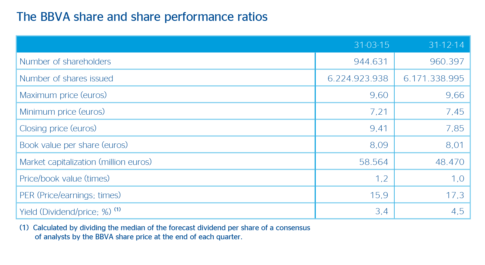 BBVA Shareholder Report - Earnings 2015