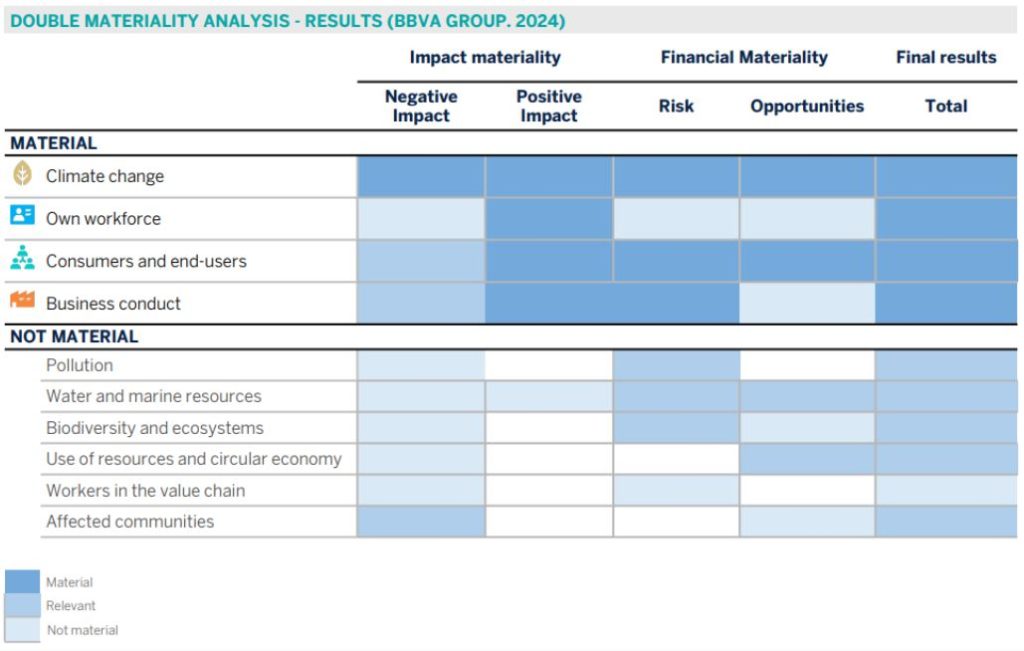 Double materiality analysis - Accionistas e Inversiones en Bolsa, Analistas de Mercados y ...